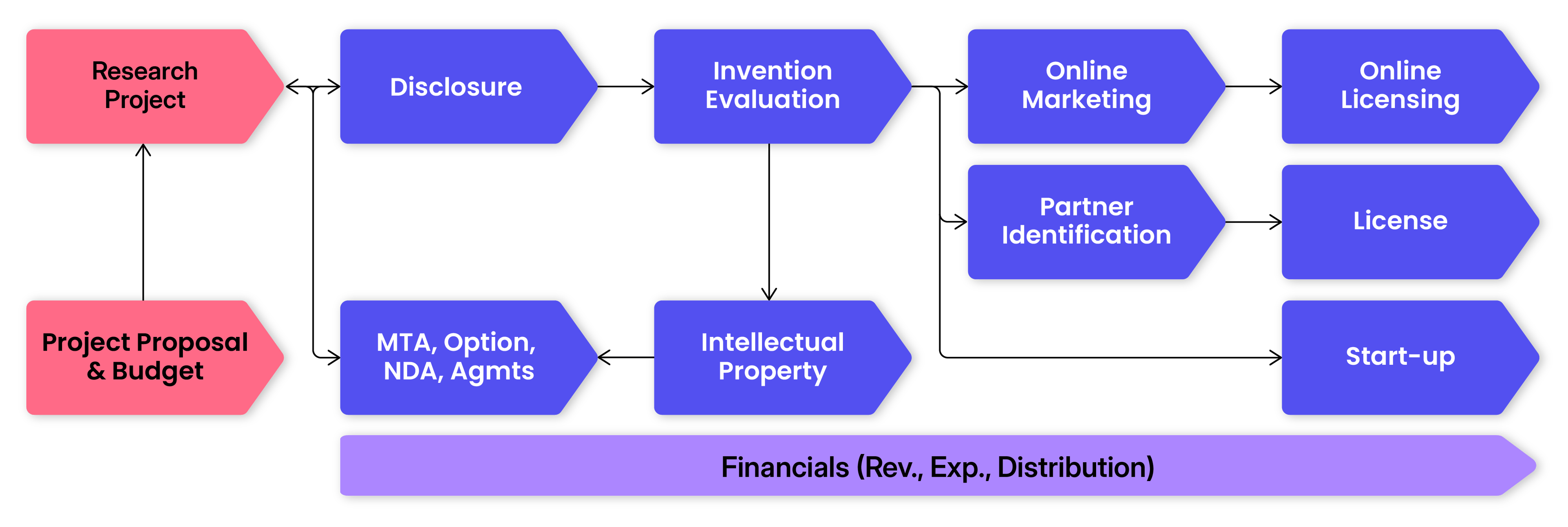Office as a Service - IP Commercialization | Wellspring